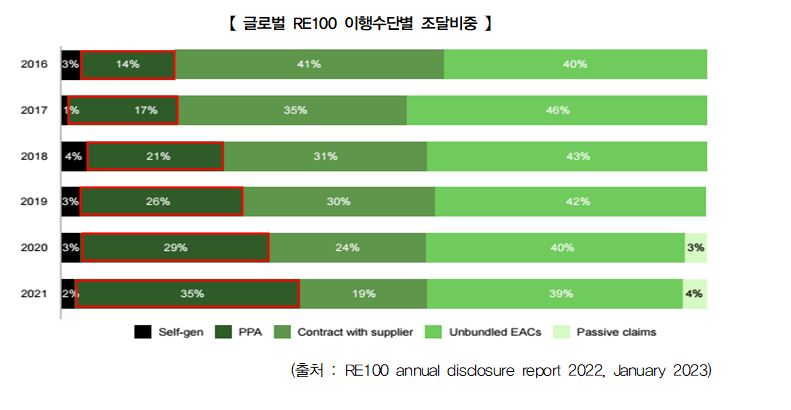 [RE100 전문가 칼럼] 직접PPA 활성화, 국내 RE100 이행 내실화를 위한 지름길