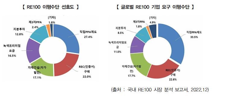 [RE100 전문가 칼럼] 직접PPA 활성화, 국내 RE100 이행 내실화를 위한 지름길