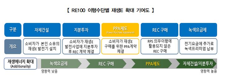 [RE100 전문가 칼럼] 직접PPA 활성화, 국내 RE100 이행 내실화를 위한 지름길