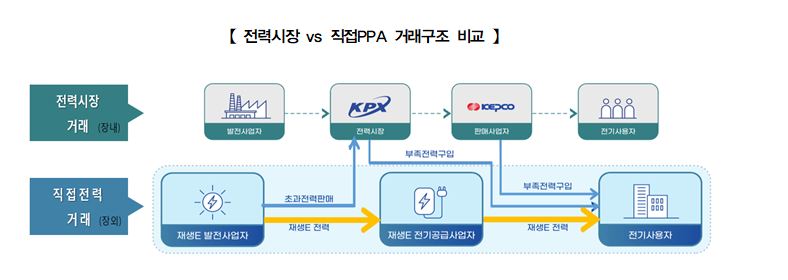 [RE100 전문가 칼럼] 직접PPA 활성화, 국내 RE100 이행 내실화를 위한 지름길
