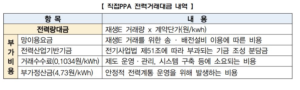 [RE100 전문가 칼럼] 직접PPA 활성화, 국내 RE100 이행 내실화를 위한 지름길